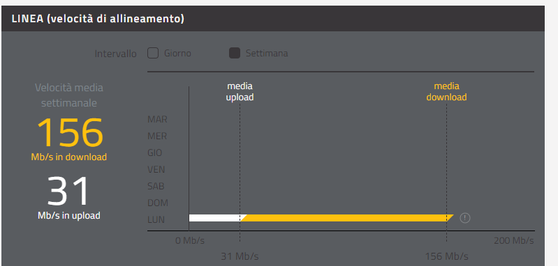 Fastweb FTTC 200mb - Statistiche Modem? - FibraClick Forum