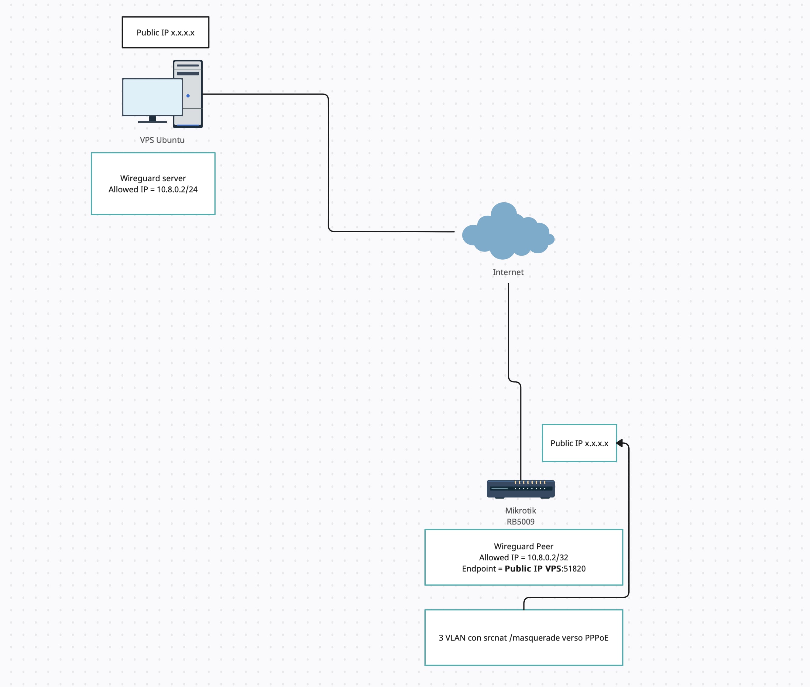 Wireguard Mikrotik come peer - FibraClick Forum