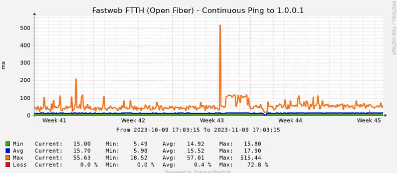 Dimensione: fibercop o openfiber? - FibraClick Forum